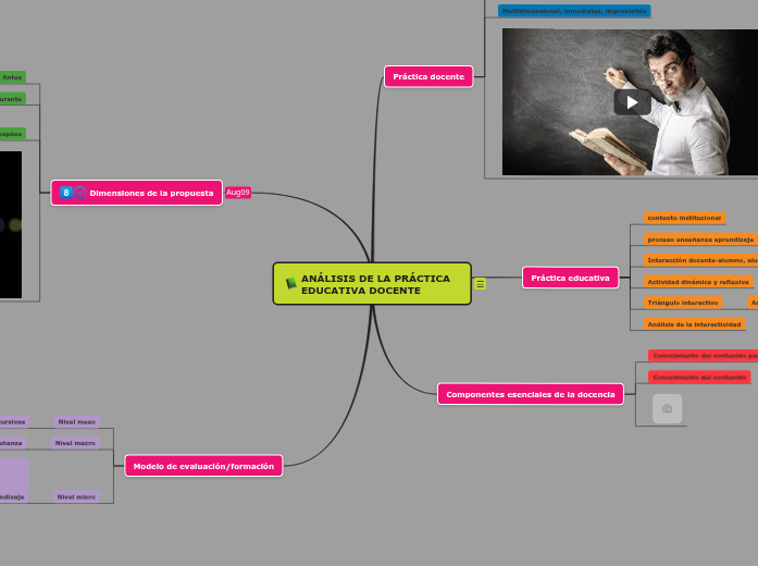 analisis de la práctica educativa - Mind Map